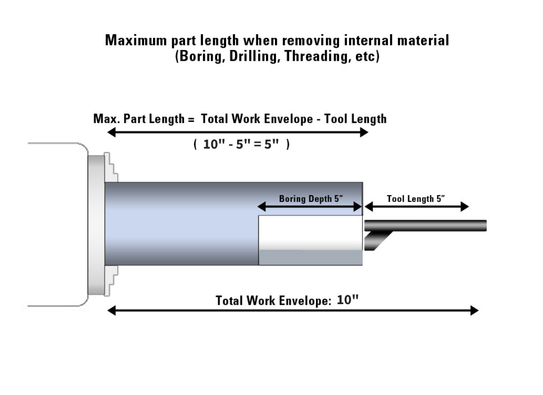 CNC Work holding and Work Envelope